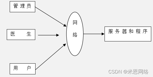 【附源码】计算机毕业设计java智慧门诊综合管理系统设计与实现基于java技术的社区诊所管理系统的设计与实现开发主要使用的技术 Csdn博客