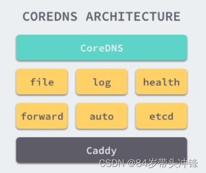 KubeDNS 和 CoreDNS_kube dns vs coredns-CSDN博客