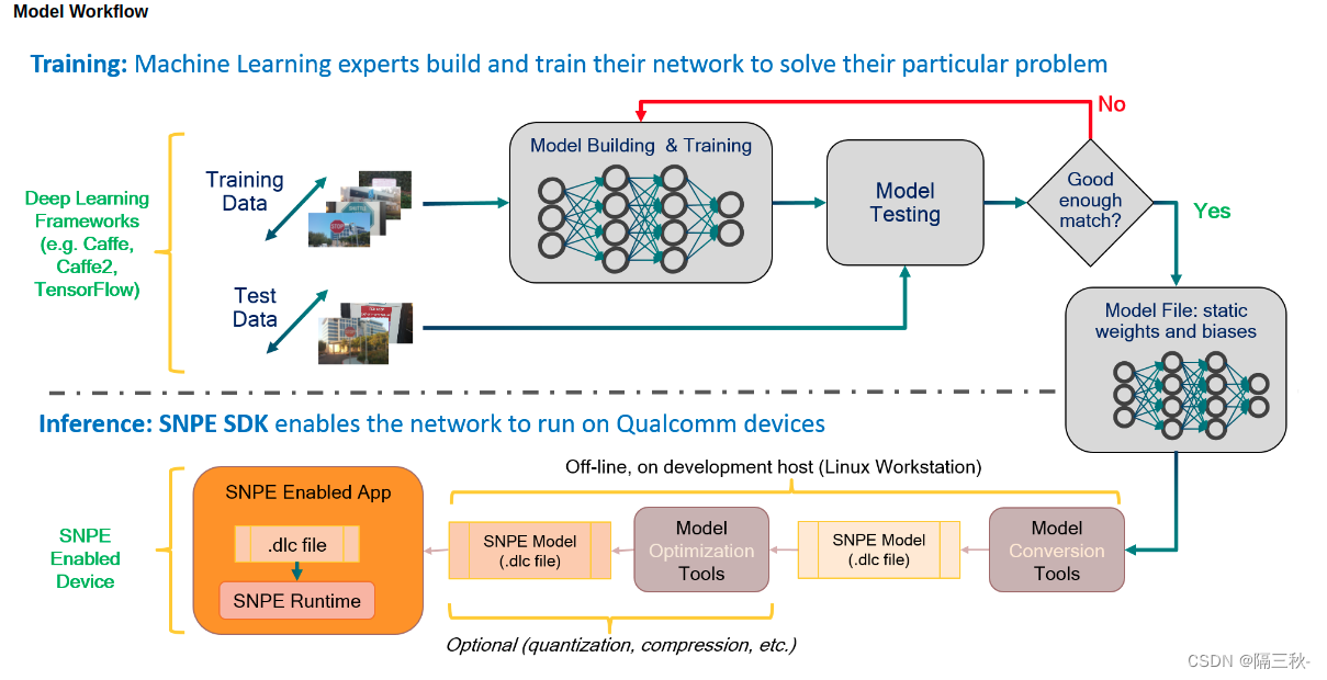 基于高通SNPE推理引擎的yolov5目标检测算法_snpe部署yolo v5-CSDN博客