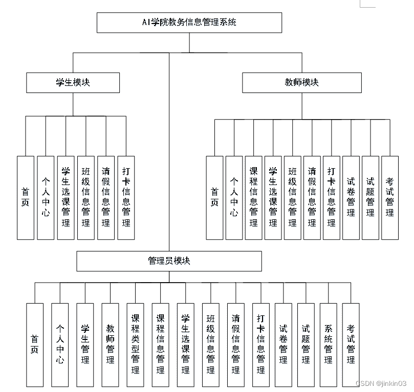 java/php/node.js/pythonAI学院教务信息管理系统【2024年毕设】-CSDN博客