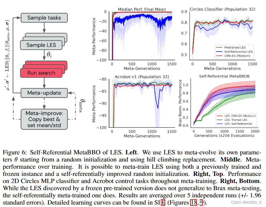 DISCOVERING EVOLUTION STRATEGIES VIA META-BLACK-BOX OPTIMIZATION_meta ...