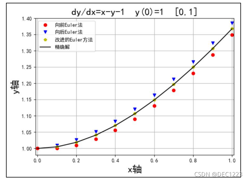 Python06 向前euler法、向后euler法、梯形方法、改进的euler方法以及四阶rungekutta方法附代码python Forward Euler Csdn博客 0132