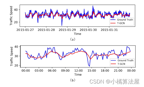 图神经网络 | Python实现基于T-GCN时间图卷积网络模型的交通预测_图卷积 出行时间估计-CSDN博客