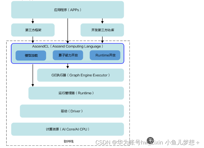 【MindStudio训练营第一期】Ascend CL简介_acl(ascend computing language)是一套用于在昇腾平台上开发深度神经网络推-CSDN博客