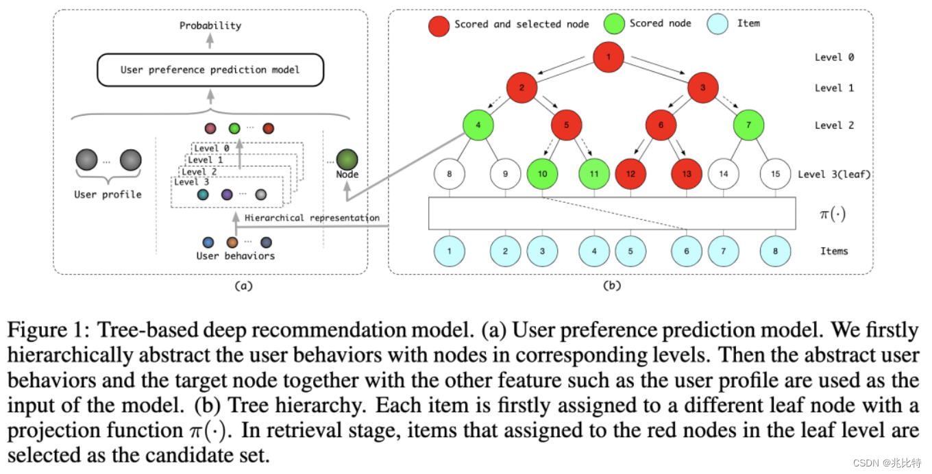 推荐召回算法之深度树模型_learning tree-based deep model for recommender sys-CSDN博客