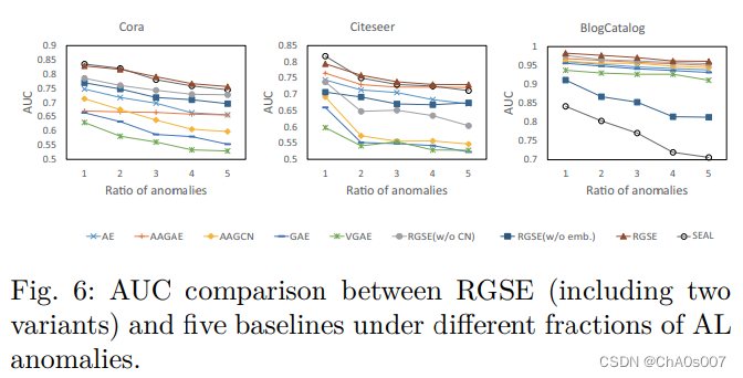 论文笔记 | RGSE: Robust Graph Structure Embedding for Anomalous Link Detection-CSDN博客