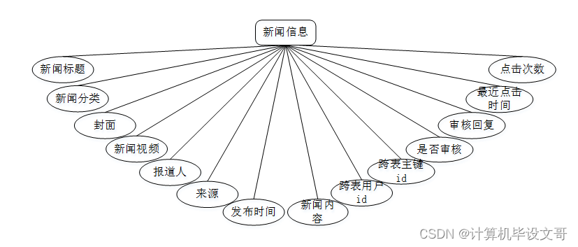计算机毕业设计ssm新闻发布系统fu7129（附源码）新手必备java Ssm新闻查询的代码 Csdn博客