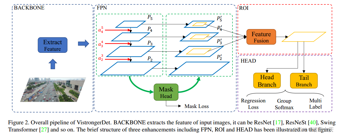 【论文阅读笔记】VistrongerDet: Stronger Visual Information for Object Detection in VisDroneImages ...