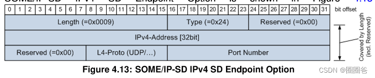 (一) 车载以太网通信之SOME/IP协议_someip协议-CSDN博客