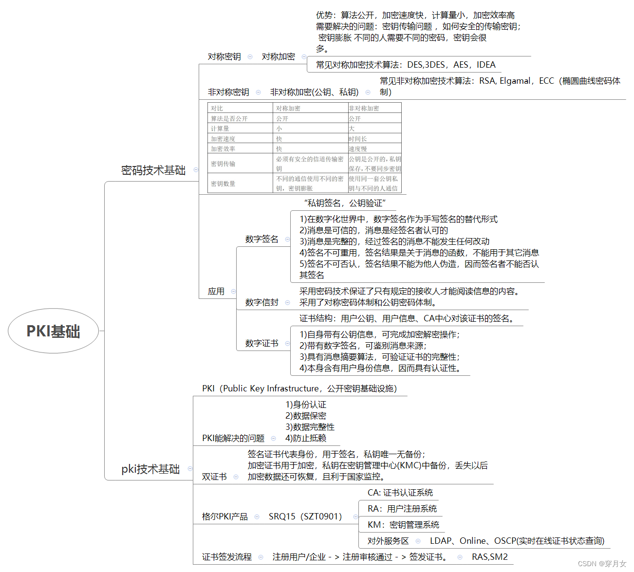 PKI（公开密钥基础设施）基础_pki 公开密钥基础设施-CSDN博客