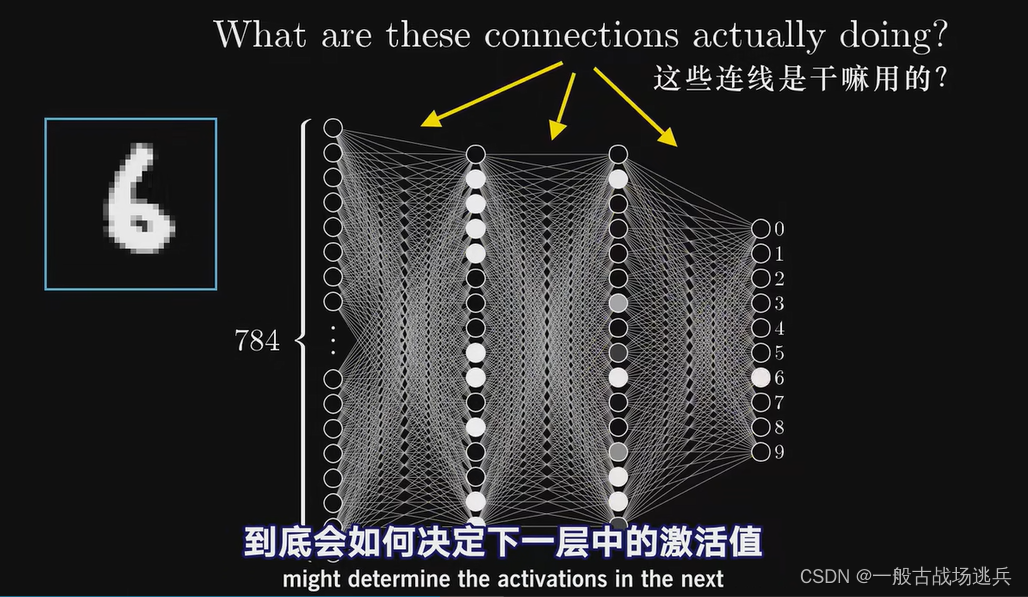 Neural Network是什么，来自3B1B_3b1b的数学讲解视频-CSDN博客