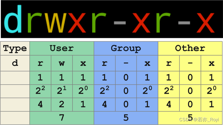 Linux中文件的权限 以及 文件相关一系列操作_若 linux 文件系统中其他用户的权限为只读;所有者有全部权限;文件所有者所在组 的-CSDN博客