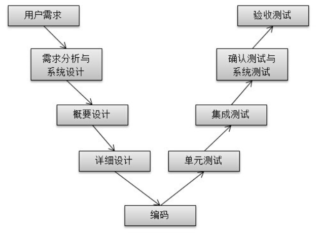 软件测试流程及流程管理测试管理流程 Csdn Csdn博客