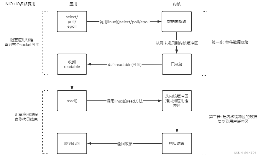 彻底理解非阻塞IO(NIO)-CSDN博客