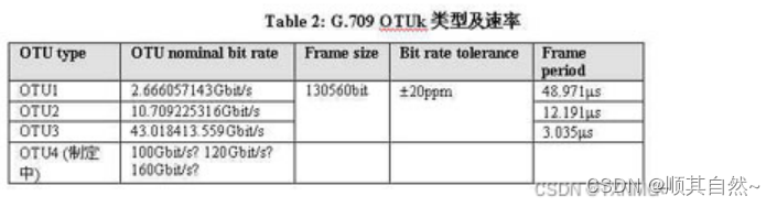 OTN技术_otn分层-CSDN博客
