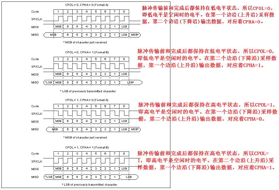 SPI四种时序_spi时序-CSDN博客