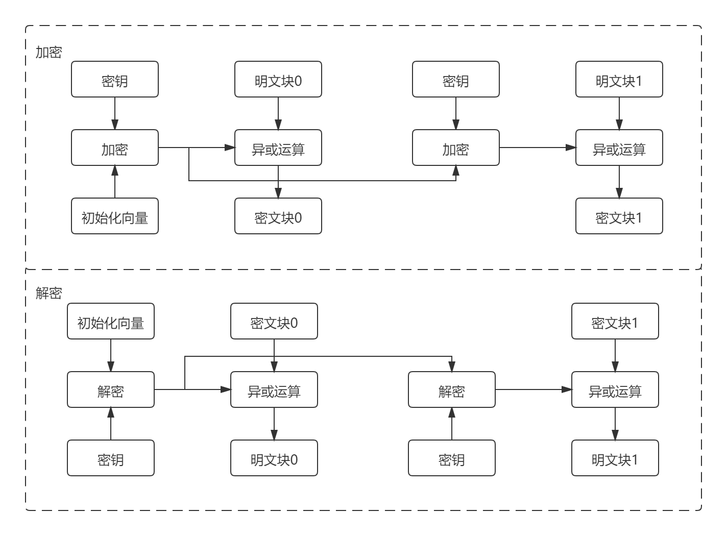 分组密码五种工作模式分组密码的加密模式 Csdn博客 