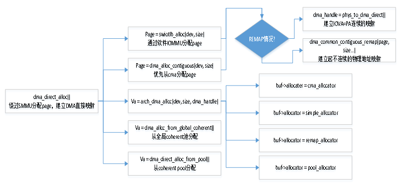 IOMMU/SMMUV3代码分析（7）函数dma_alloc_coherent()_smmu remap-CSDN博客