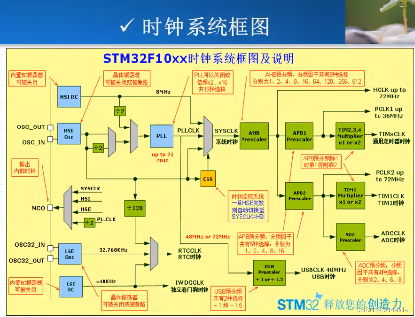 32单片机学习笔记 Rcc第二天 Csdn博客 