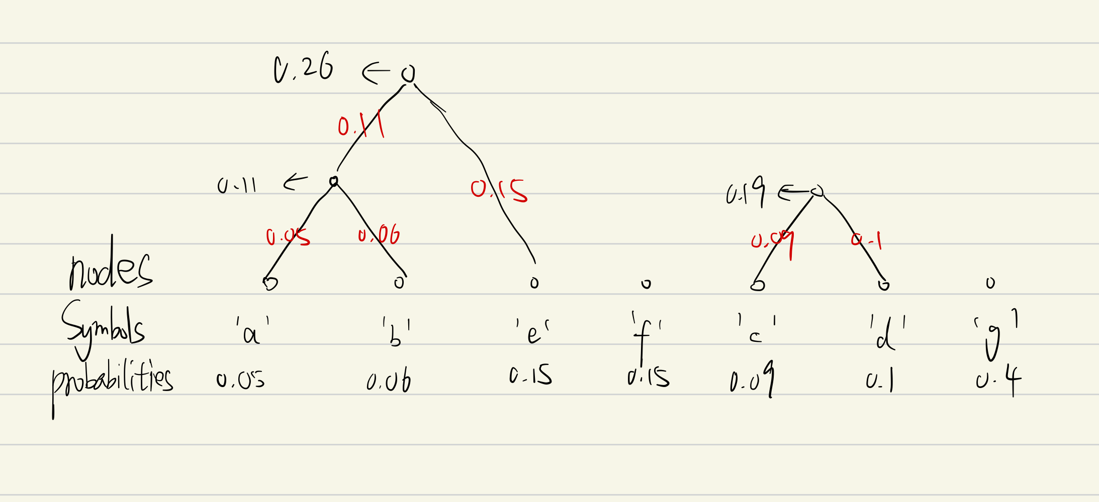 【信源编码】Huffman Coding原理以及MATLAB实现_霍夫曼编码和解码的流程和算法matlab-CSDN博客