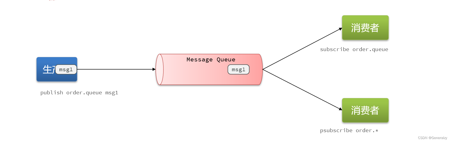 redis实战篇-CSDN博客
