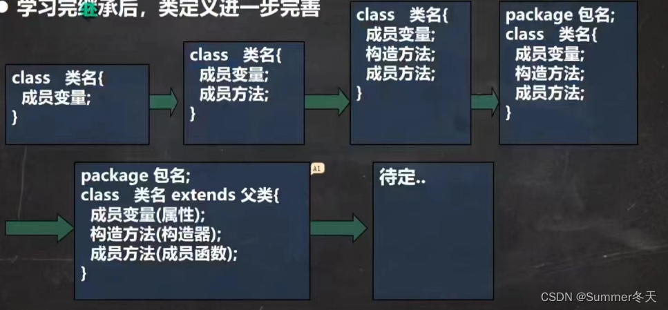 Java浅学-包，封装，继承，super-CSDN博客