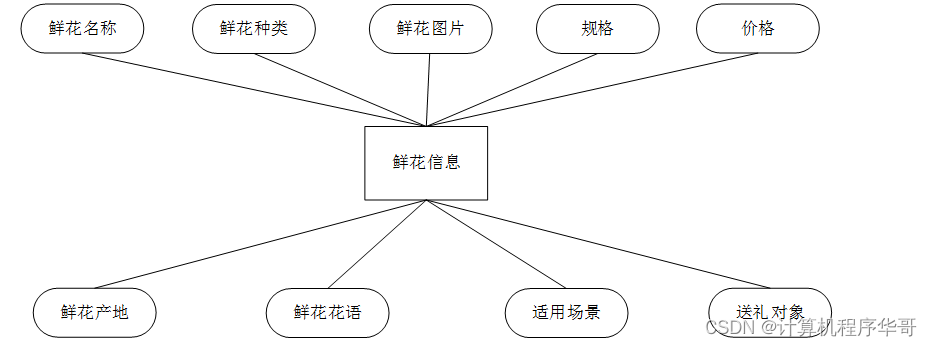 计算机毕设ssm基于JAVA的鲜花销售系统33n629(源码+数据库+LW)_在线鲜花销售系统数据库-CSDN博客