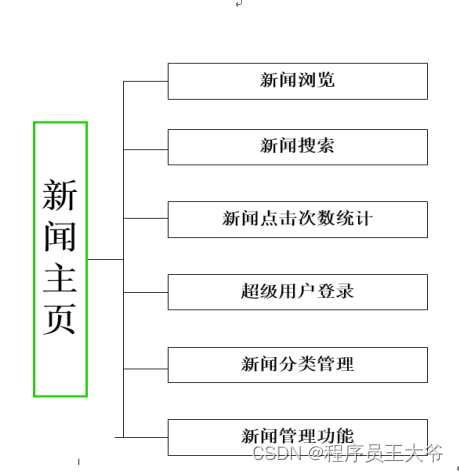 【毕业设计/课程设计】基于SSM的正向匹配算法的新闻舆情分析系统设计与实现（源码+文章） Java | JSP | MVC | Web_软件工程 基于ssm的微博舆情监控系统设计与实现-CSDN博客