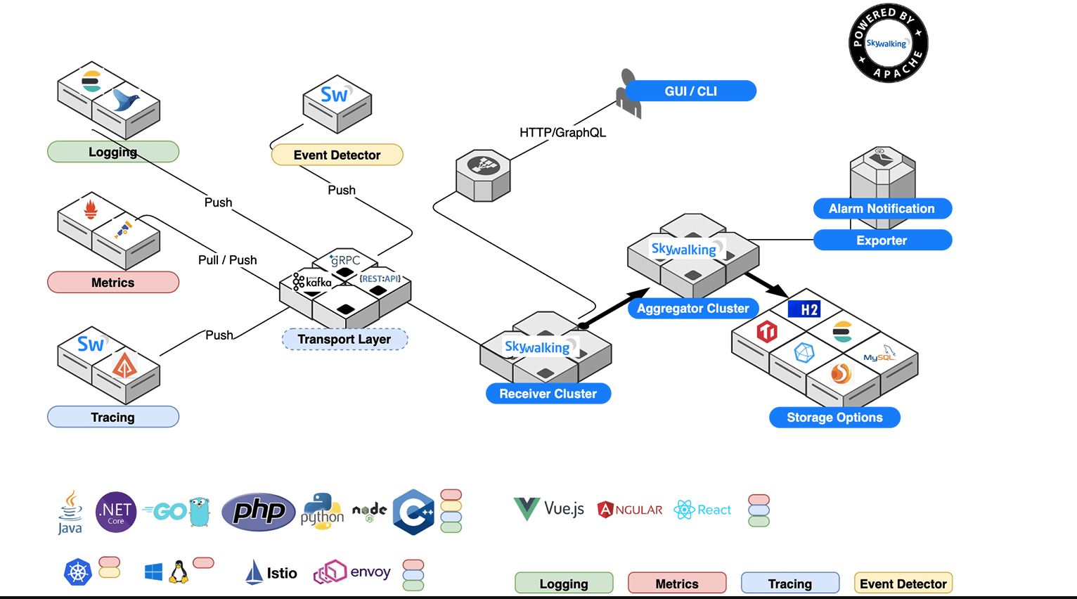 skywalking 8.7.0 kafka docker/rancher部署_kafaka 部署 rancher-CSDN博客