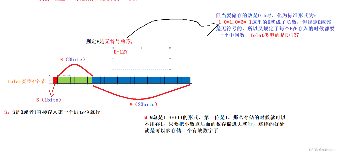 浮点数在内存中的储存 Csdn博客