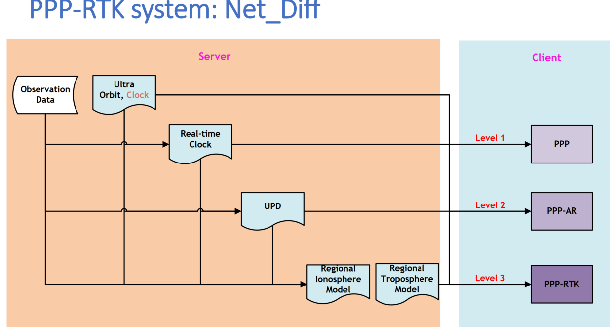 【多GNSS系统PPP-RTK原型系统 及性能分析】_spp,ppp,rtk-CSDN博客