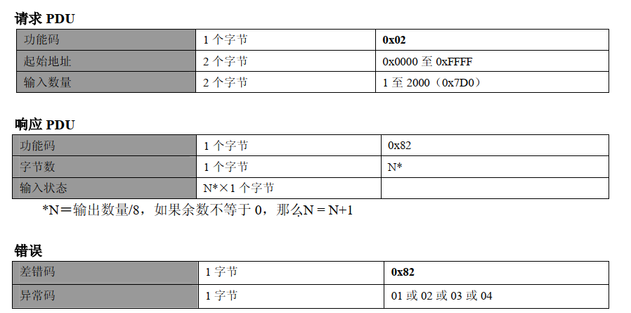 Modbus-RTU功能码_modbus rtu功能码-CSDN博客