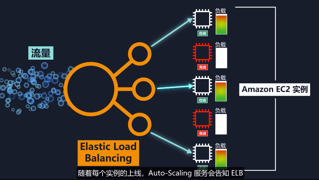 我们一起来学习亚马逊云科技EC2实例知识点吧_ec2 elb-CSDN博客