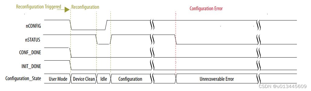Inter FPGA配置管理SDM(Secure Device Manager)与配置理解_agilex 重配置_u013445609的博客-CSDN博客