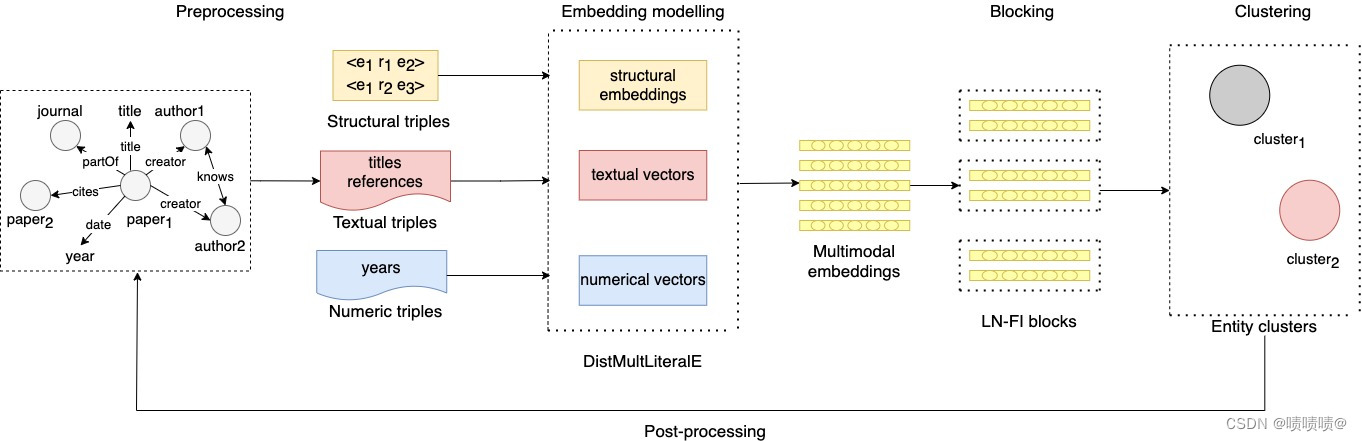 A knowledge graph embeddings based approach for author name disambiguation using literals论文阅读笔记 ...