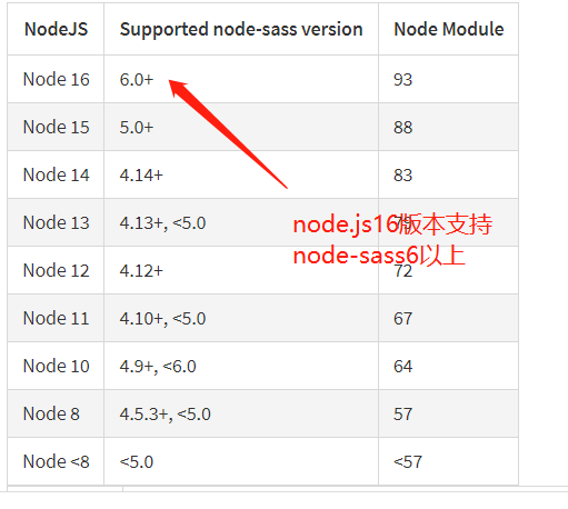 Node Sass does not yet support your current environment: Windows 64-bit with Unsupported runtime ...