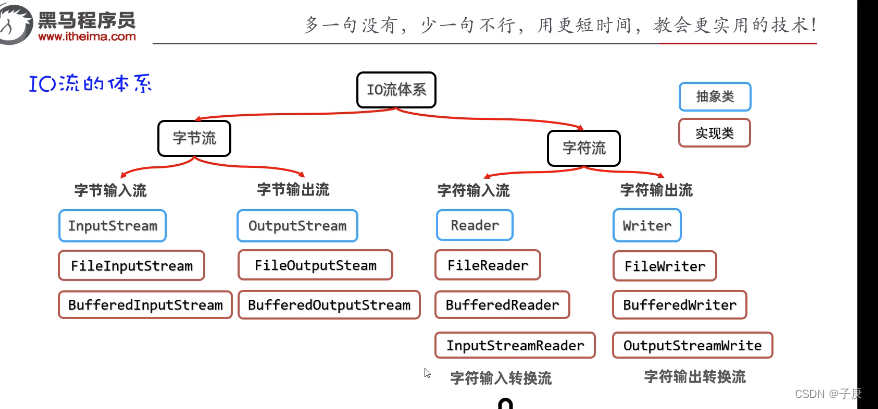使用字符输入转换流来处理编码不一致问题使用字节输入输出流如果字符编码不一样怎么处理 Csdn博客