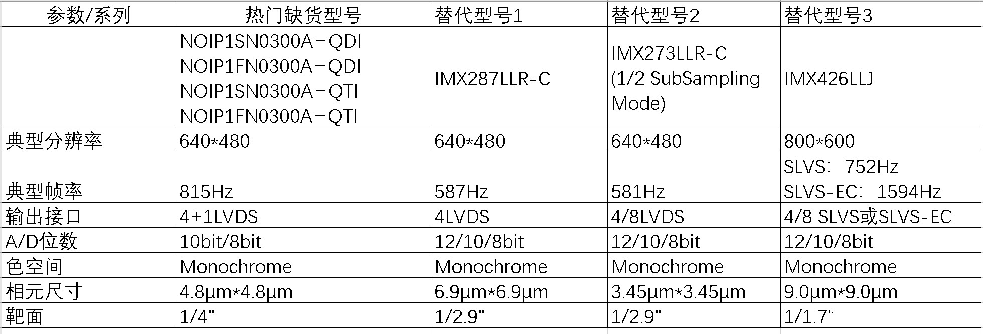 聊一聊最近热门缺货的安森美 Python1300/300系列CMOS图像传感器型号互替问题_python1300图像芯片-CSDN博客