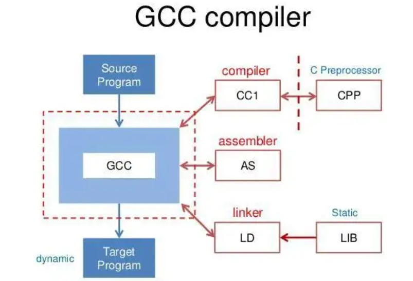 编译原理入门（一）：gnu编辑器（gcc）原理简介 Gnu编译器 Csdn博客