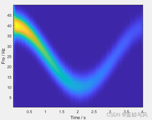同步提取变换原理和Matlab代码-CSDN博客