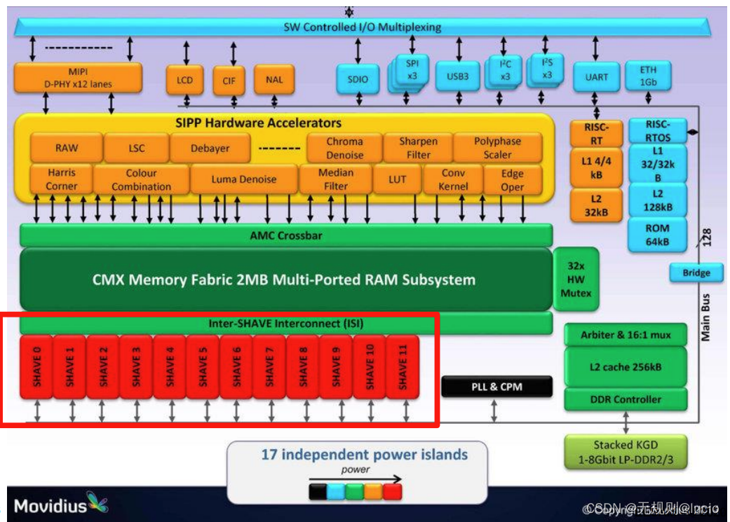 embedded electronic systems for AI/ML 笔记第五篇_integer matrix multiplication unit-CSDN博客