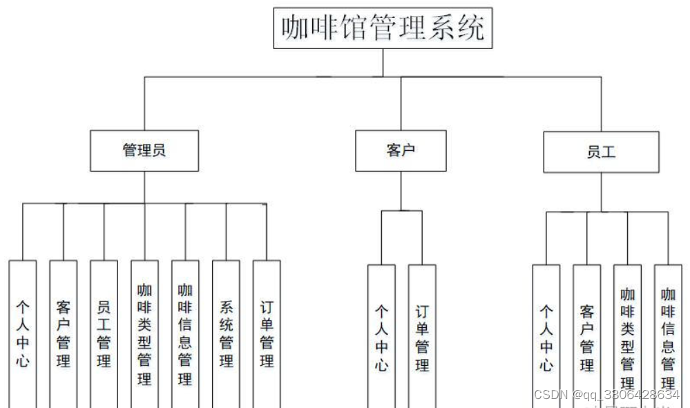基于javaspringmvcmybatisvuemysql的咖啡馆管理系统咖啡店管理系统数据库 Csdn博客