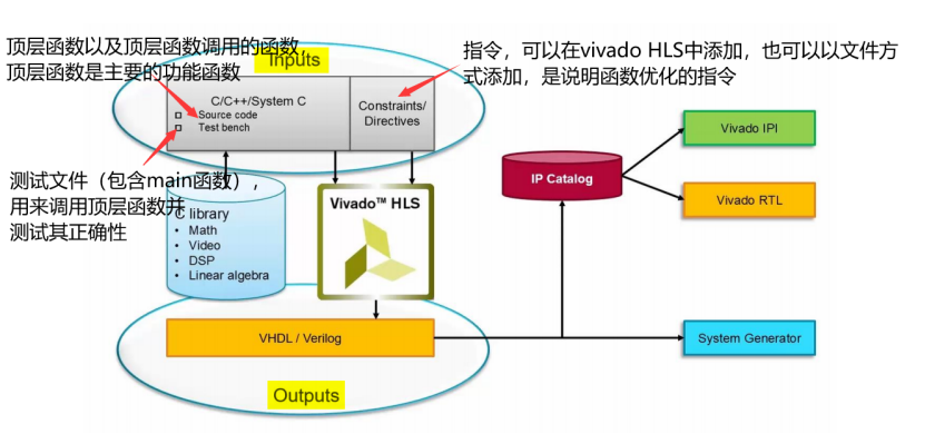Vivado HLS Learn 1 Vivado HLS use - Programmer Sought
