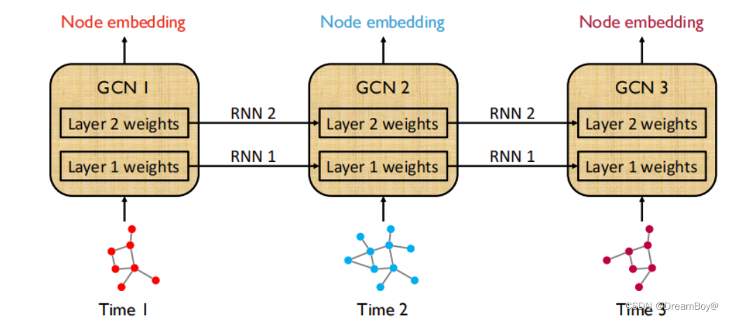 EvolveGCN 原理解读_evolvegcn和gcn-CSDN博客