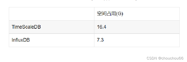 TimescaleDB、InfluxDB简介及对比_influxdb timescaledb-CSDN博客