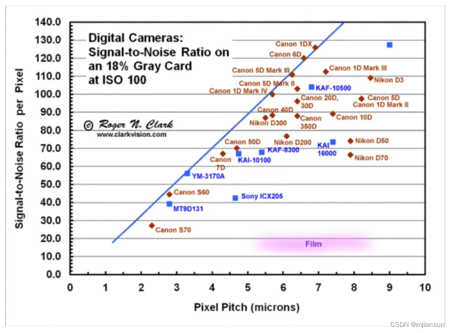 【ISP】CMOS(3)-sensor特性_cmos sensor-CSDN博客