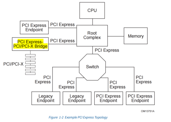 PCIE知识点-002：PCIE协议中的几种bridge_pci bridge-CSDN博客