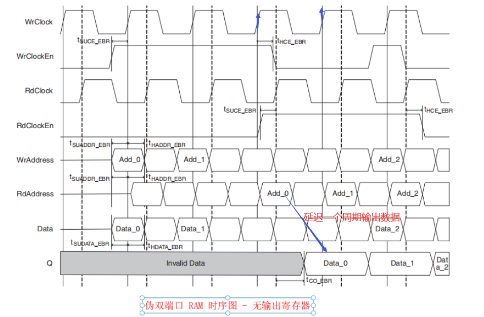 ALTERA和LATTICE系列FIFO/RAM时序的区别_lattice 移植到 altera-CSDN博客