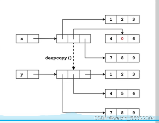 Python 嵌套列表的拷贝嵌套列表python Copy Csdn博客 3013