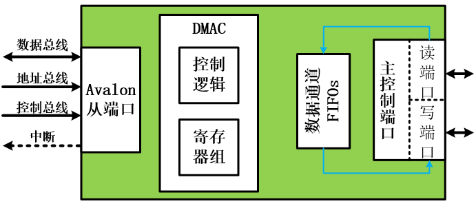 DMA原理与结构_dma模块-CSDN博客